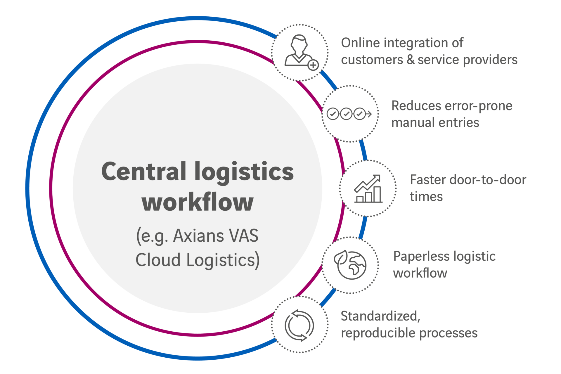 logistics workflow